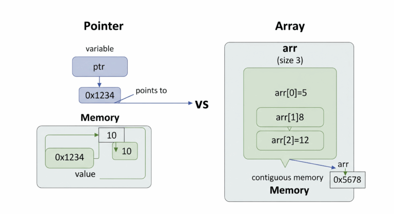 【C++/C言語】ポインタ (const char*) と配列 (char[]) の違いを徹底解説 - 森の株